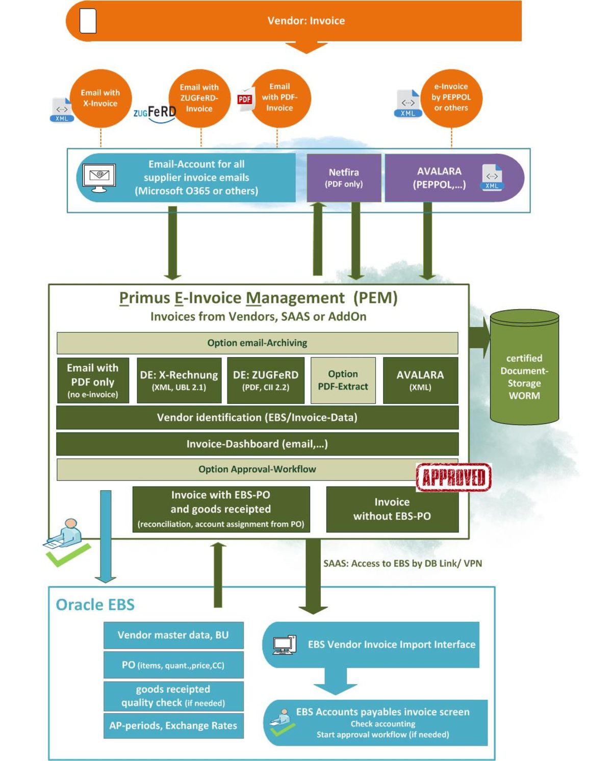Electronic Invoicing for Oracle E-Business Suite user