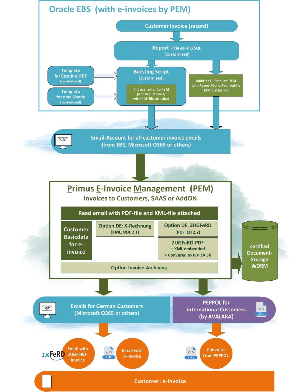 Electronic Invoicing Export for Oracle E-Business Suite
