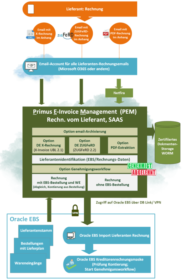 Elektronische Rechnung in der Oracle E-Business Suite