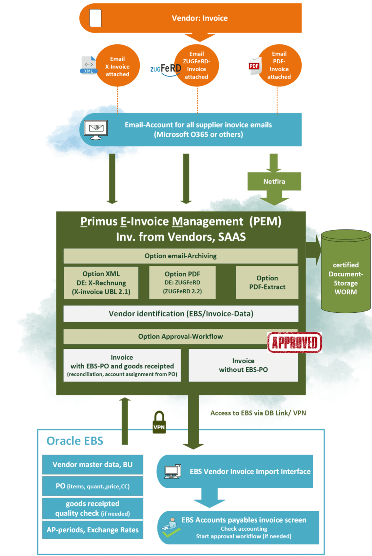 Electronic Invoicing Export for Oracle E-Business Suite