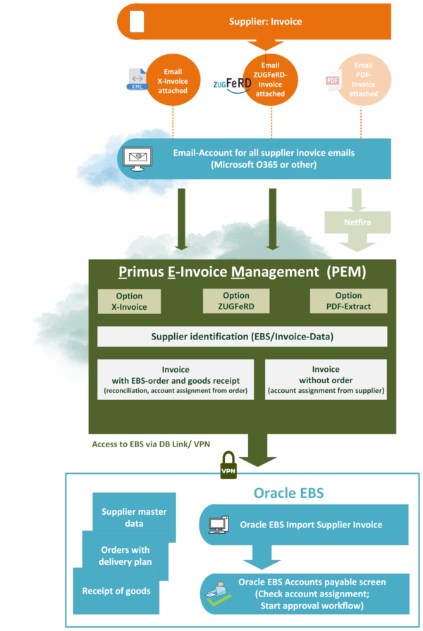 Electronic Invoicing for Oracle E-Business Suite user