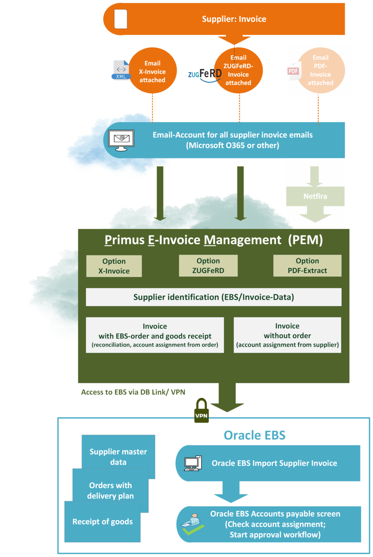 Electronic Invoicing For Oracle E Business Suite User