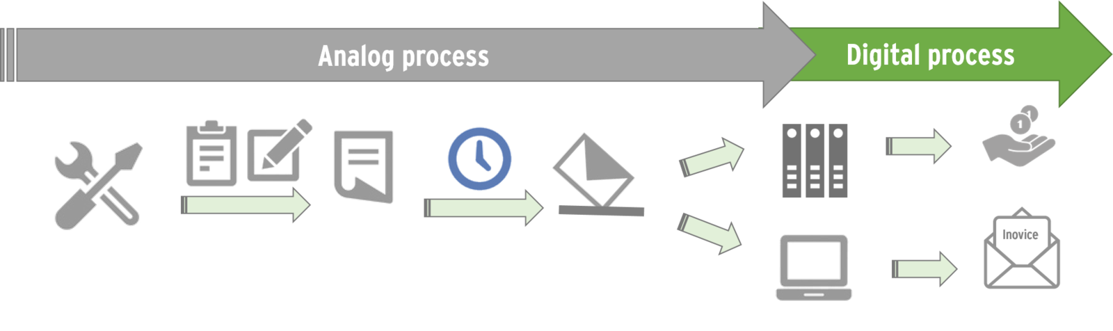 Digitizing business processes with mobile applications